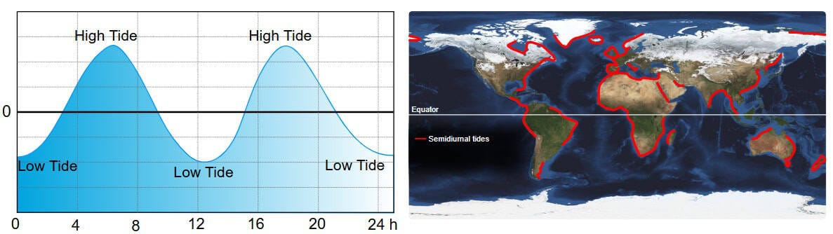 Understanding the Types of Marine Tides: A Complete Guide